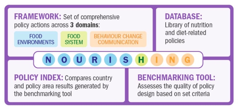 NOURISHING nutrition policy framework | World Cancer Research Fund