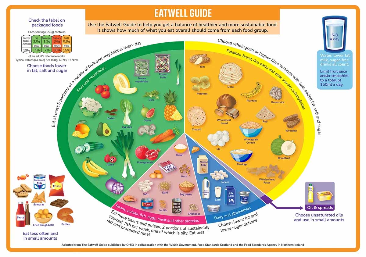 Fantastic food groups | World Cancer Research Fund