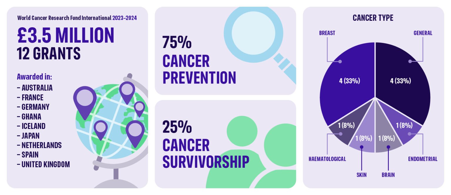 Regular Grant Programme | World Cancer Research Fund