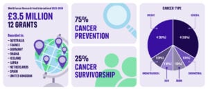 Regular Grant Programme | World Cancer Research Fund